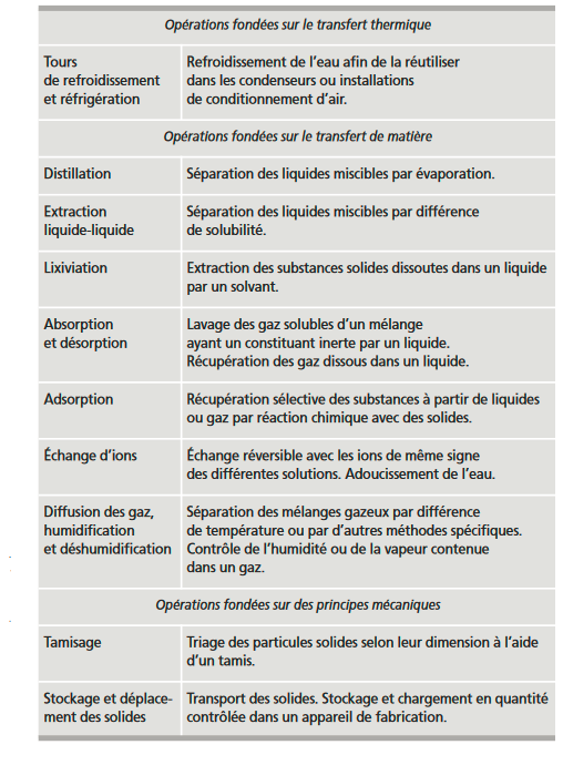 Opérations unitaires du génie chimique – Moulay El Hassane EL MOUKRIE ...